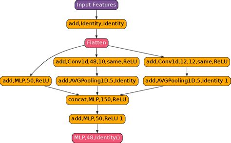 Figure 5 From Automated Deep Learning For Load Forecasting Semantic Scholar