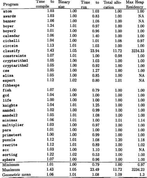 table 1 16 from catamorphism based program transformations for non