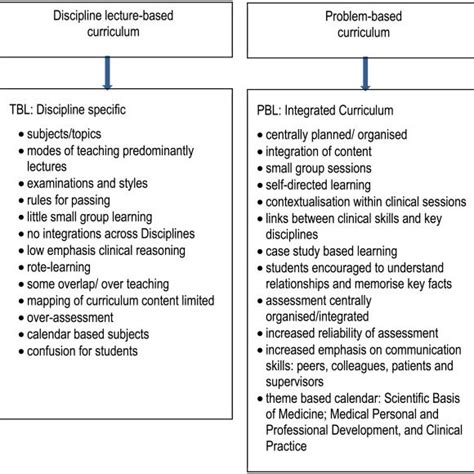 Curriculum Differences Discipline Lecture Based Tbl And Problem Based Download Scientific