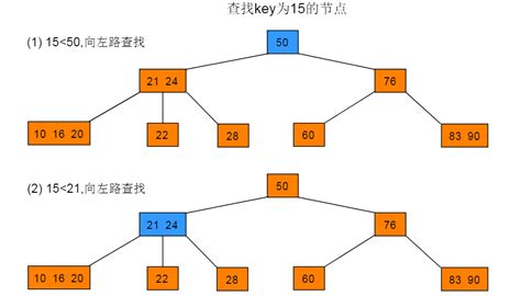 2 3 4树 · 进击的java菜鸟