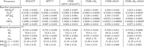 Λcdm Parameter Constraints From The Cmb And External Datasets