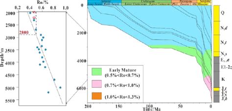 A Cross Plots Of Ro Versus Burial Depth And B Burial Thermal