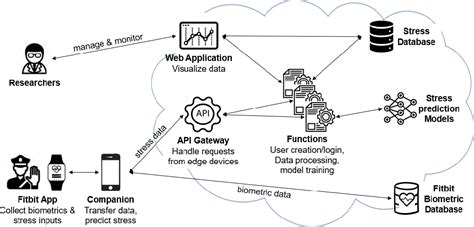 figure 1 from exploring edge machine learning based stress prediction