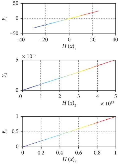 the synchronization relationships of different state variables in the