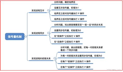 操作系统 笔记 第二章 锁 前v后p csdn博客