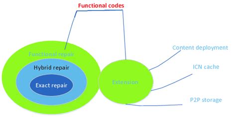 Expansion Of Function Regenerating Codes For Scalable Application Download Scientific Diagram