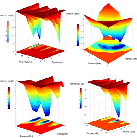 Variation Of RL Values In DB With Thickness For The PDMS Composites Download Scientific