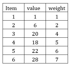 Solved Using The DP Approach And The Knapsack Algorithm Chegg