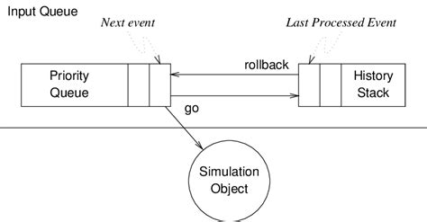 The Input Queue Modeled As A Signed Priority Queue And A History Download Scientific Diagram
