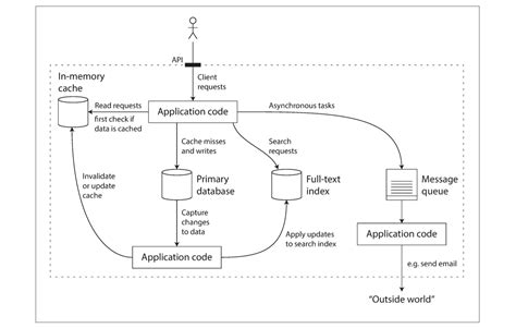 designing data intensive applications