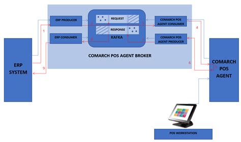 Installation Of Comarch Pos In Cooperation With Comarch Erp Xl In A Distributed System
