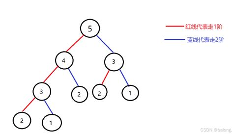 Leetcode算法题爬楼梯递归写法leetcode 每次走一个阶梯和两个阶梯走到n Csdn博客 Leetcode算法题爬楼梯递归写法leetcode 每次走一个阶梯和两个阶梯走到n Csdn博客