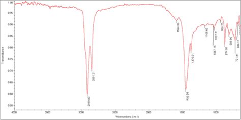 Ftir Spectra Of 4 Crumb Rubber Modified Binder Download Scientific Diagram