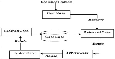 Traditional Case Based Reasoning Cycle 9 Download Scientific Diagram