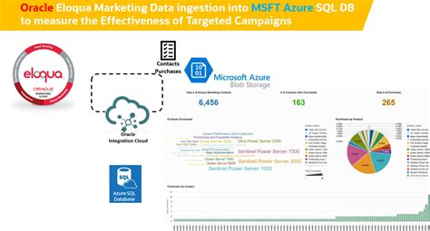 Juan Carlos González Carrero On Linkedin Oracleeloqua Microsoftazure
