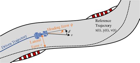 Control Task In An Autonomous Racecar The Goal Is To Reduce Lateral
