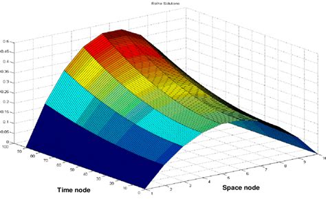 The Solutions Of The Problem 17 By The Rothe Method When N90 M9 Download Scientific Diagram