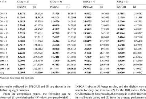 comparisons of the igd values between insgaii and g1 download