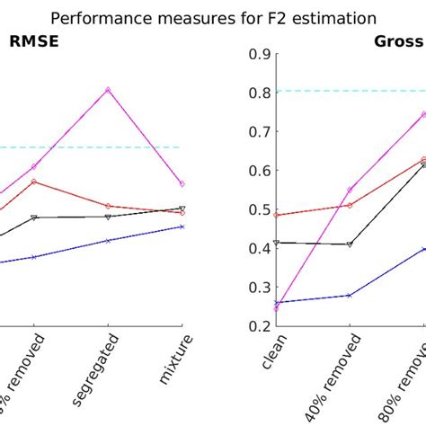 ·8 Performance Measures For F 0 Estimation Download Scientific Diagram
