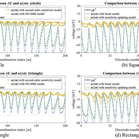 Comparison Of Sensitivity Based On Different Conductivity Download Scientific Diagram