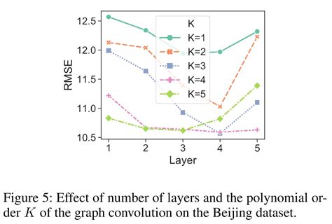Spatiotemporal Multi Graph Convolution Network For Ride Hailing Demand