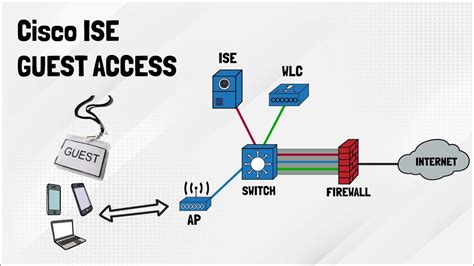 Cisco Ise Guest Hotspot Configuration