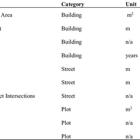 Urban Form Attributes In Seoul Used In Analysis Download Scientific Diagram