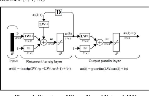 Figure 1 From Improving Time Series Forecast Errors By Using Recurrent