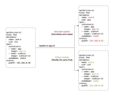 Inplace Update Openkruise