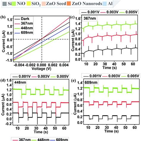 A Schematic Diagram Of The Zno Nio Sio 2 Si Heterojunction