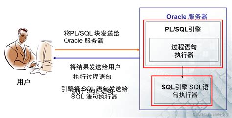 17 oracle11g的pl sql基础 oracle11g plsql csdn博客