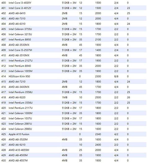 2019年移动端CPU天梯图笔记本处理器排行榜 TOP数码网