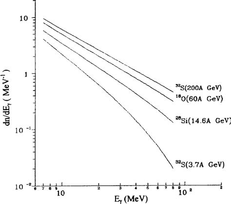 Virtual Photon Spectra Expected At Different Energies For Different Download Scientific Diagram