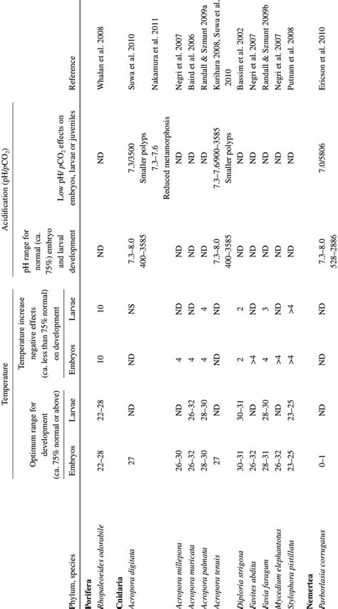 Influence Of Increased Temperature °c And Acidification Phpco 2