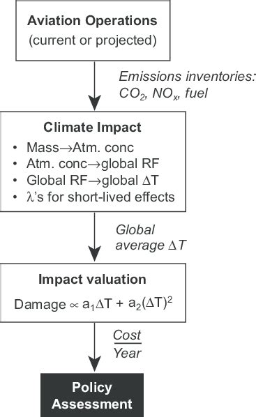Overview Of Modeling Approach Download Scientific Diagram