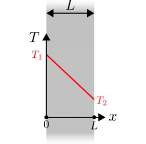 How To Analytically Solve The Cartesian Heat Equation