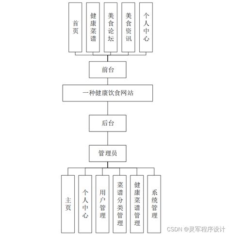 Javajspssm一种健康饮食网站【2024年毕设】 Csdn博客