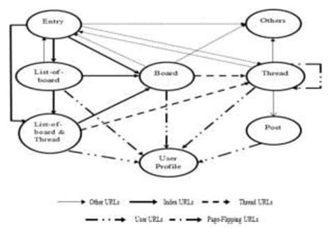 typical forum structure download scientific diagram
