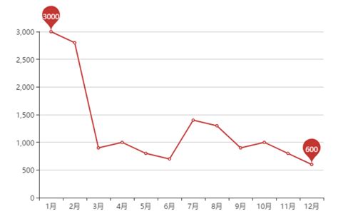 Echarts之折线图 King Da 博客园