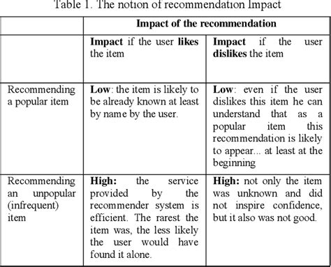 Table 1 From Toward A New Protocol To Evaluate Recommender Systems