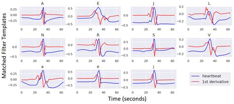 Mf Templates Of The Ecg Heartbeat And Its First Derivative For All Aami