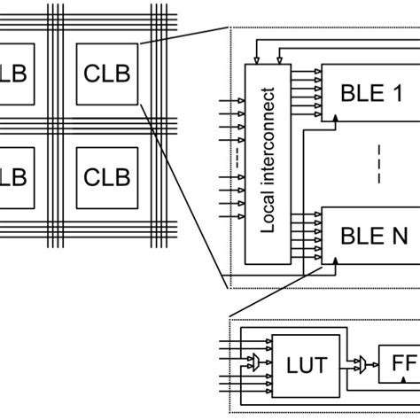 Hierarchical FPGA Architecture Download Scientific Diagram