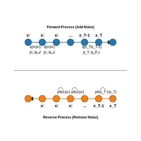 Noise Scheduling In Diffusion Models Ai Tutorial Next Electronics