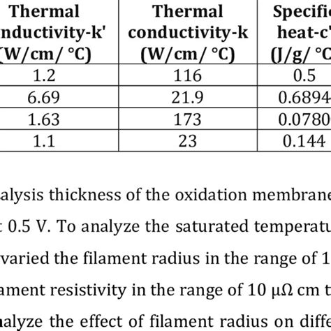 Simulation Parameters For Various Rram Devices Download Table