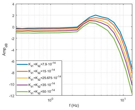 Detection And Prognosis Of Propagating Faults In Flight Control Actuators For Helicopters