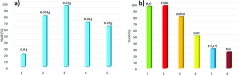 A The Effect Of Catalyst Amount Conditions B The Solvent Effect In