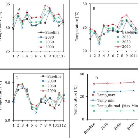 Variation Of Monthly Mean Maximum Temperature A Minimum Temperature