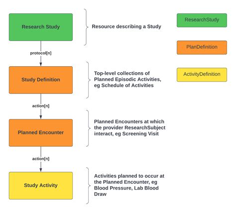 Hl7fhiruvvulcan Schedulecore Schedule Of Activities Model Fhir V401