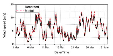 Shows A Comparison Of Time Series For The Recorded Wind Speeds Download Scientific Diagram