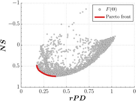 example of a bi objective space rpd ns spanned by the model